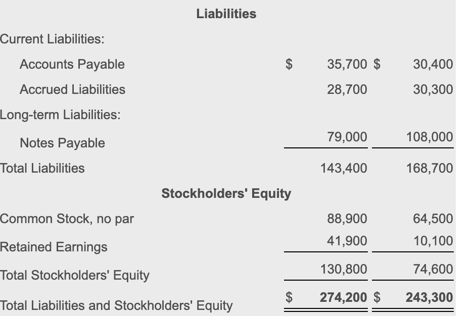 Solved The 2018 income statement and comparative balance | Chegg.com