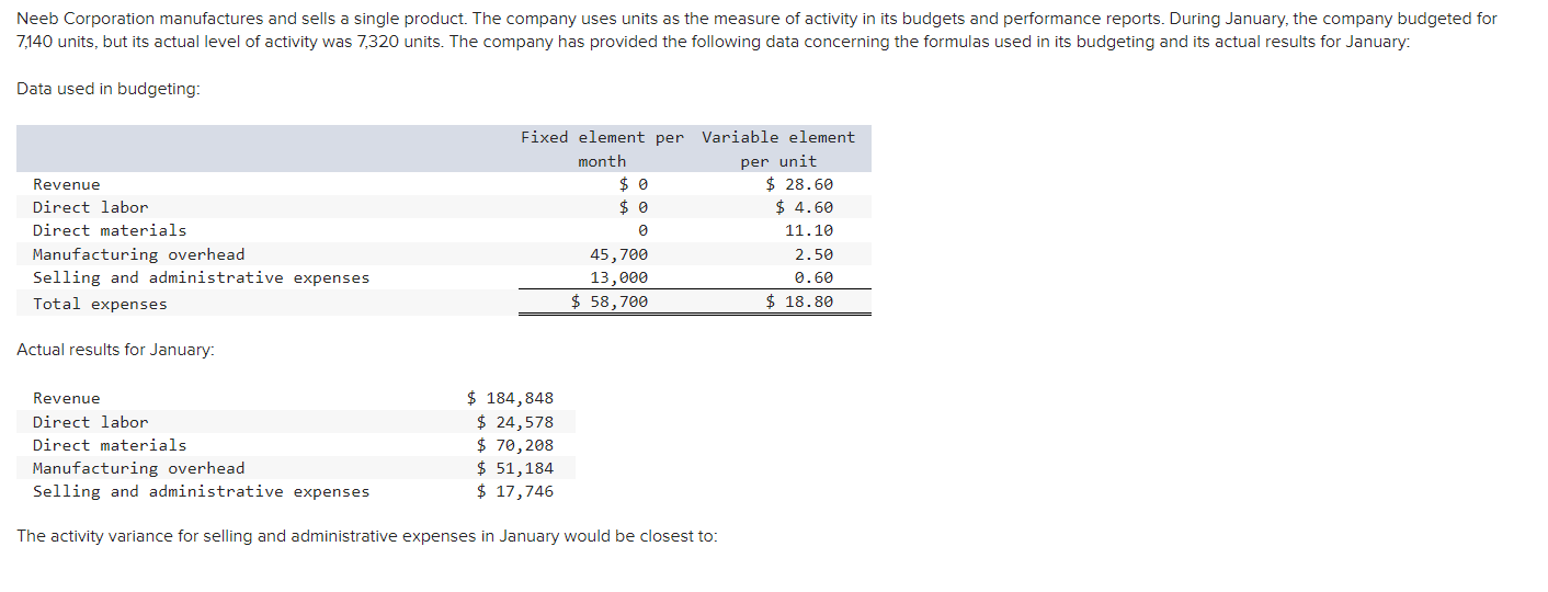 Solved Neeb Corporation manufactures and sells a single | Chegg.com