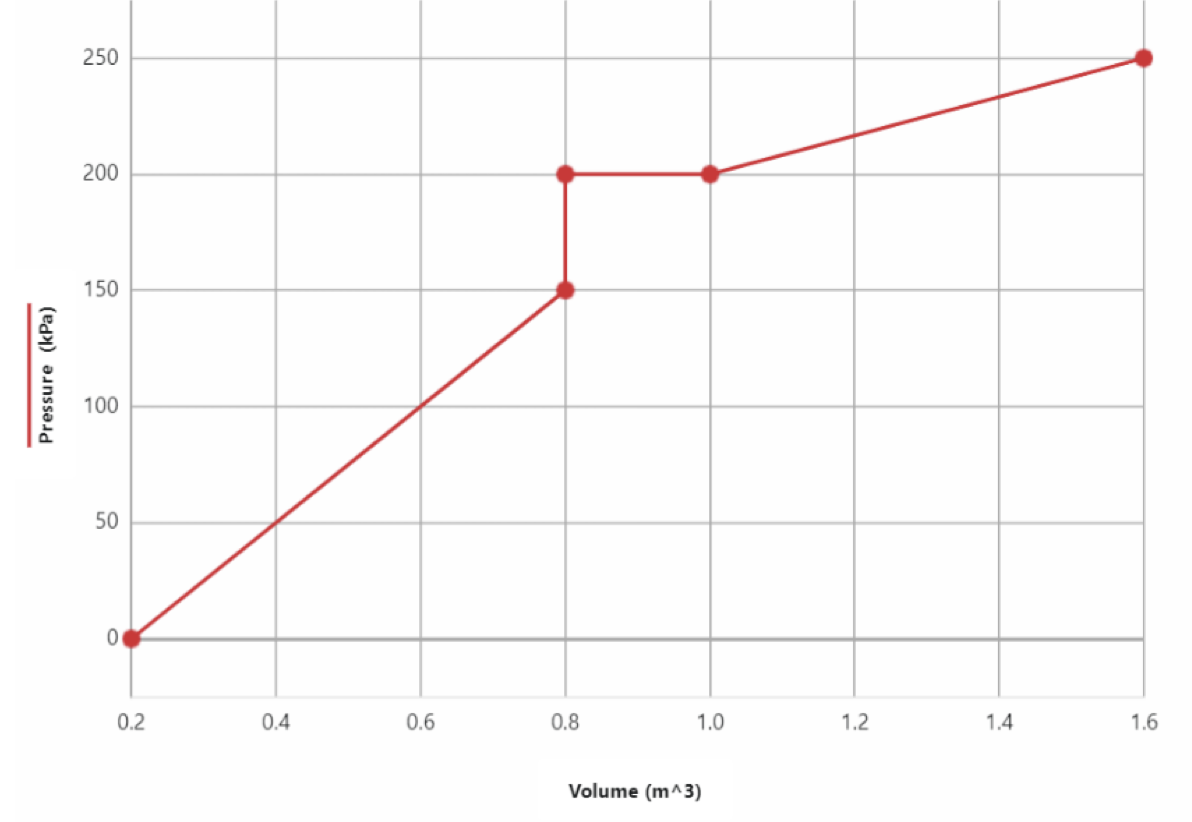 Solved 4. Find the work done using the graph.Answer: 274 | Chegg.com