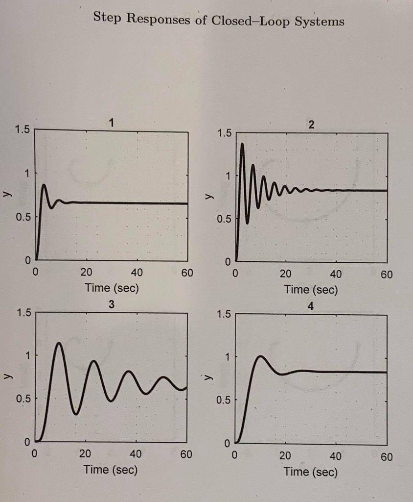 Solved The next three pages contain the unit-step responses | Chegg.com