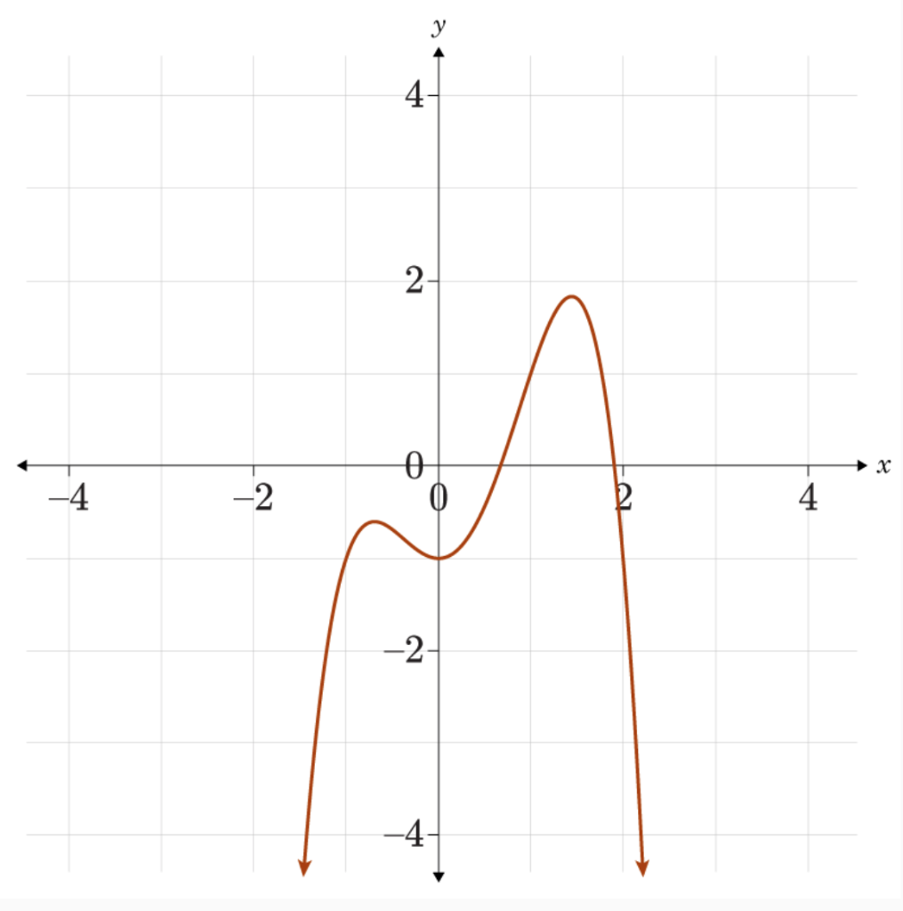 Solved What are the features of the graph below? What is the | Chegg.com