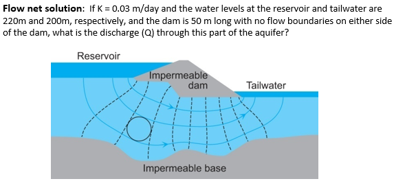 Solved Flow net solution: If K = 0.03 m/day and the water | Chegg.com
