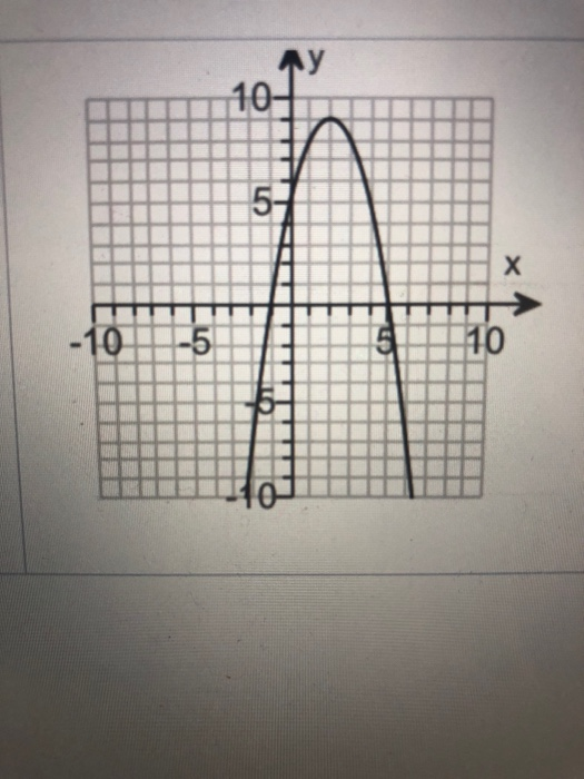 Solved Use the given graph of the function to find the | Chegg.com