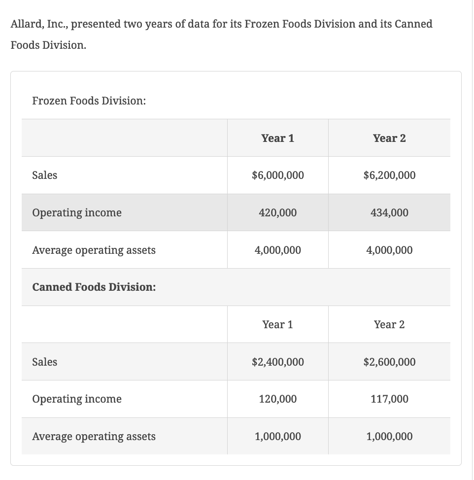 Solved Allard, Inc., presented two years of data for its | Chegg.com