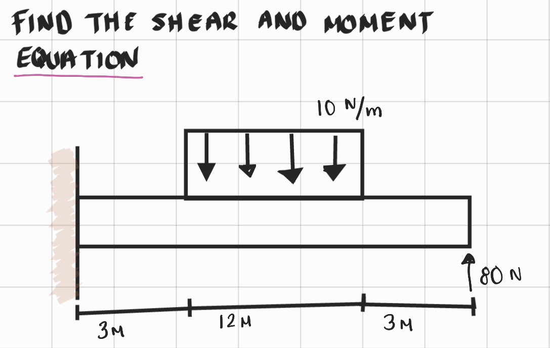 Solved FIND THE SHEAR ANO MOMENT EQuATION | Chegg.com