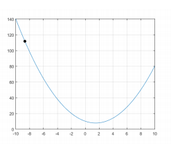 Solved Given in the figure below find the minimum point of | Chegg.com
