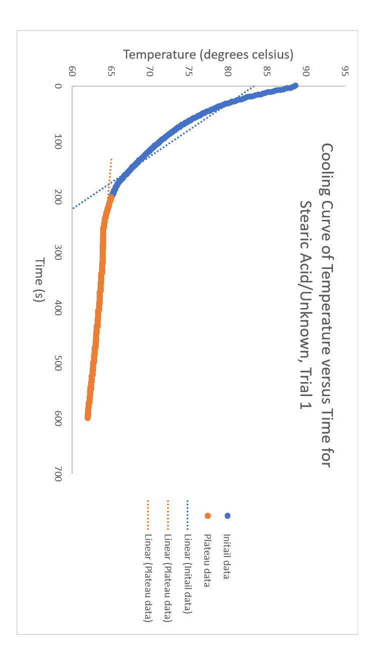 Solved For the graph of pure stearic acid, determine the | Chegg.com