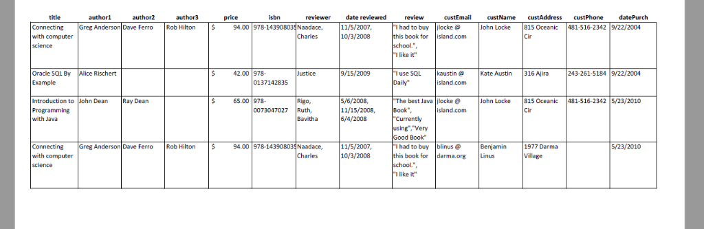 Solved Convert the following table to 2NF then 3NF showing | Chegg.com