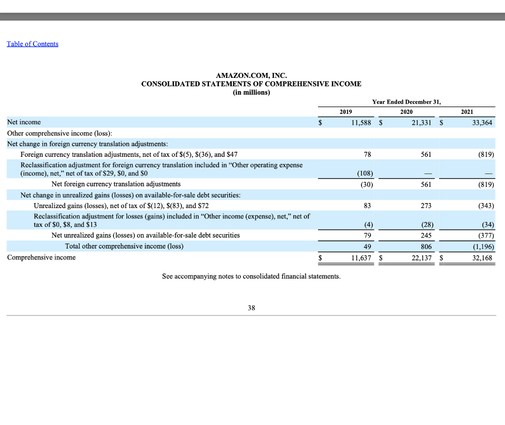 Solved AMAZON.COM, INC. CONSOLIDATED STATEMENTS OF CASH | Chegg.com