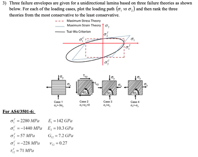 3) Three failure envelopes are given for a | Chegg.com