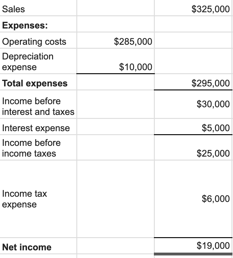 Solved A.What is the operating return on assets.B.What is | Chegg.com