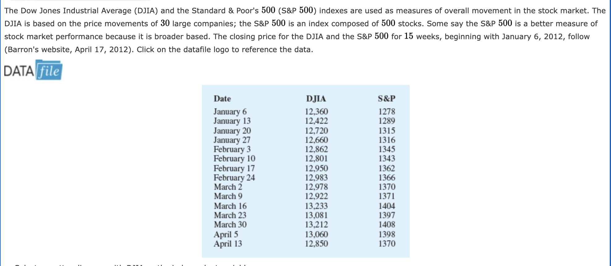 Solved The Dow Jones Industrial Average (DJIA) and the | Chegg.com