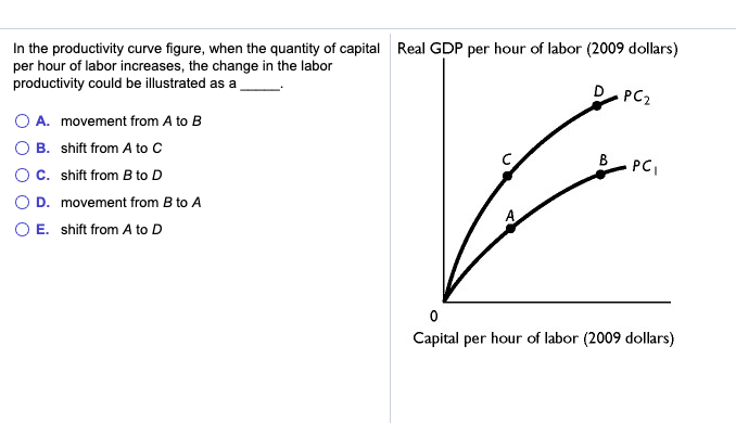 Solved In the productivity curve figure, when the quantity | Chegg.com