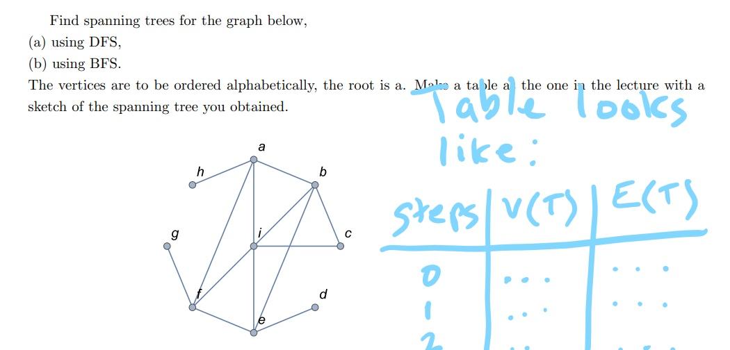 Solved Find spanning trees for the graph below, (a) using | Chegg.com