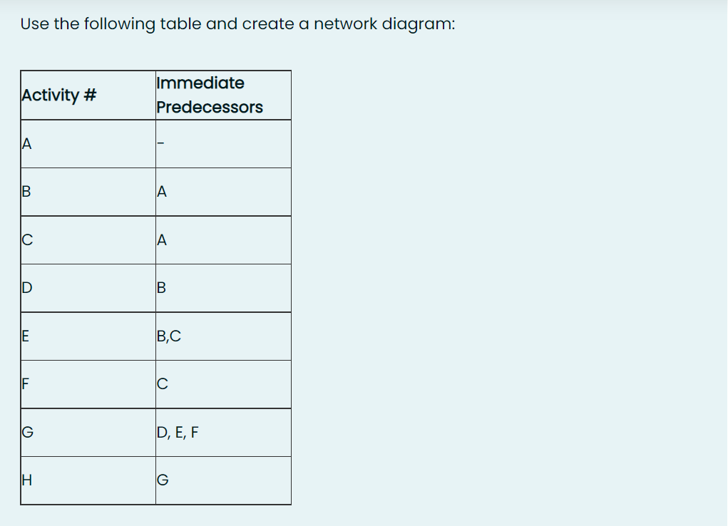 Solved Use the following table and create a network diagram: | Chegg.com