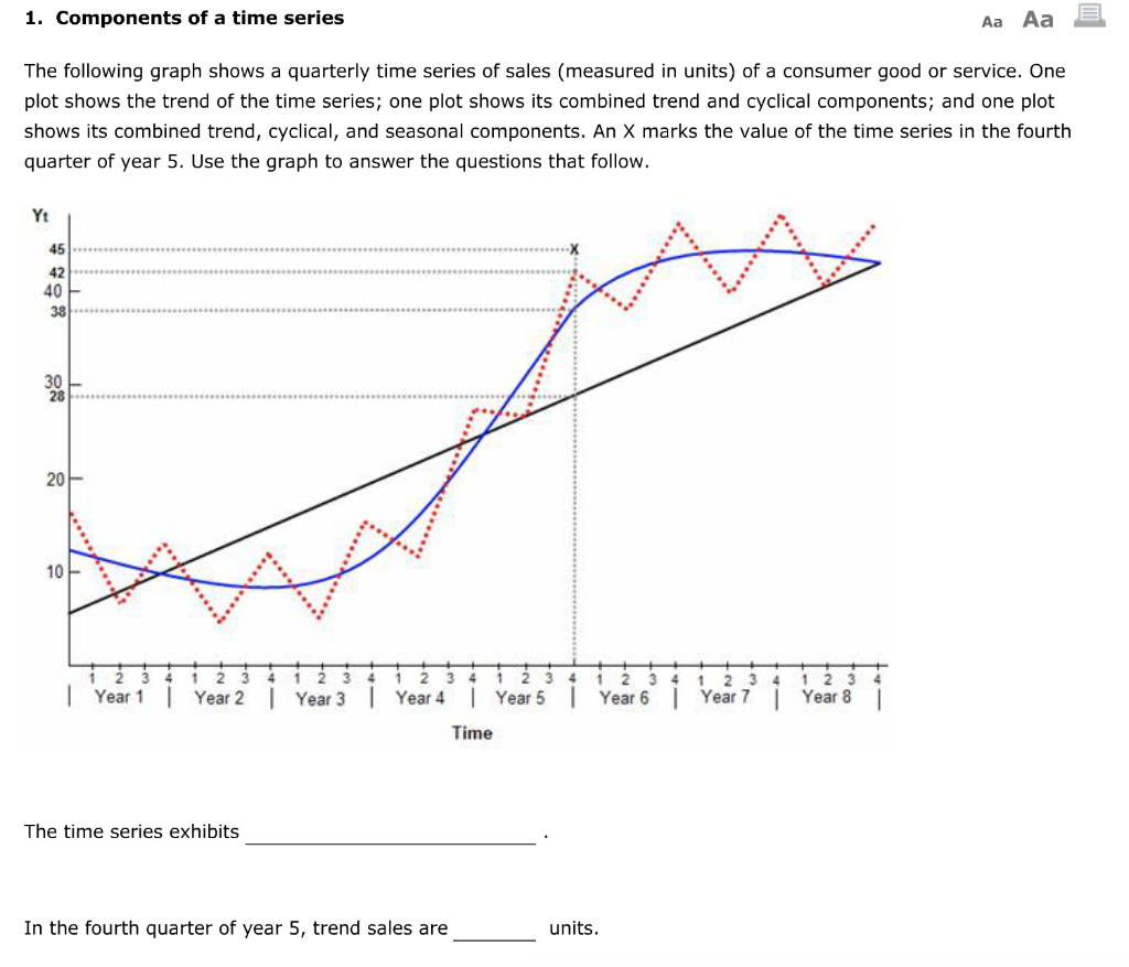 1. Components of a time series Aa Aa The following | Chegg.com