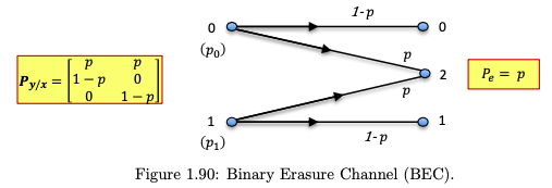 Figure 1.90's Binary Erasure Channel (BEC) has binary | Chegg.com Figure 1.90's Binary Erasure Channel (BEC) has binary | Chegg.com