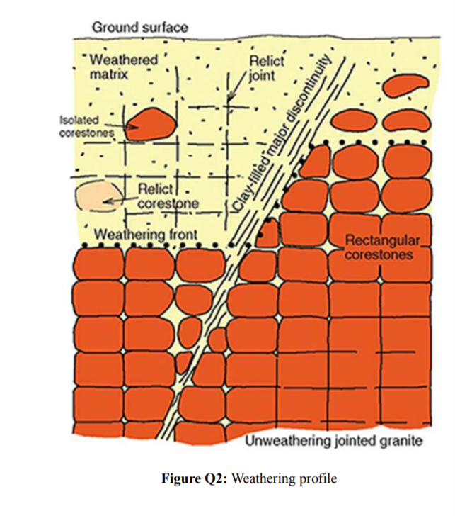 Solved Q2 (a) Figure Q2 shows the typical weathering profile | Chegg.com