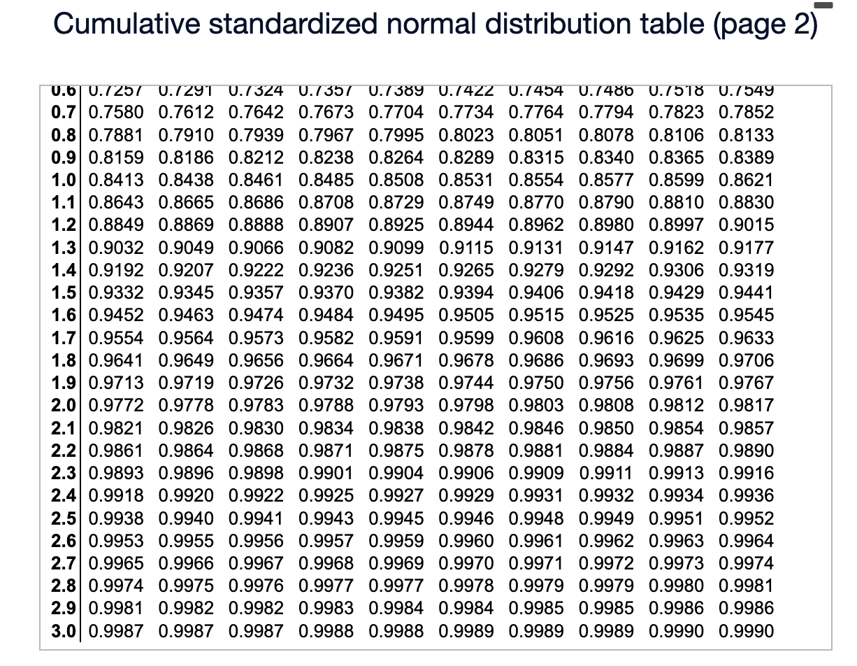 Solved Cumulative standardized normal distribution table | Chegg.com