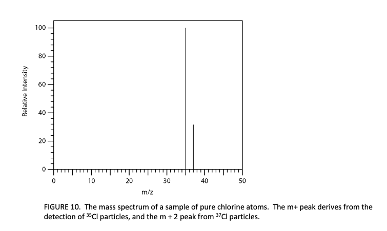 Solved 100 80 60 Relative Intensity 40 20 0 0 10 20 30 40 50 | Chegg.com
