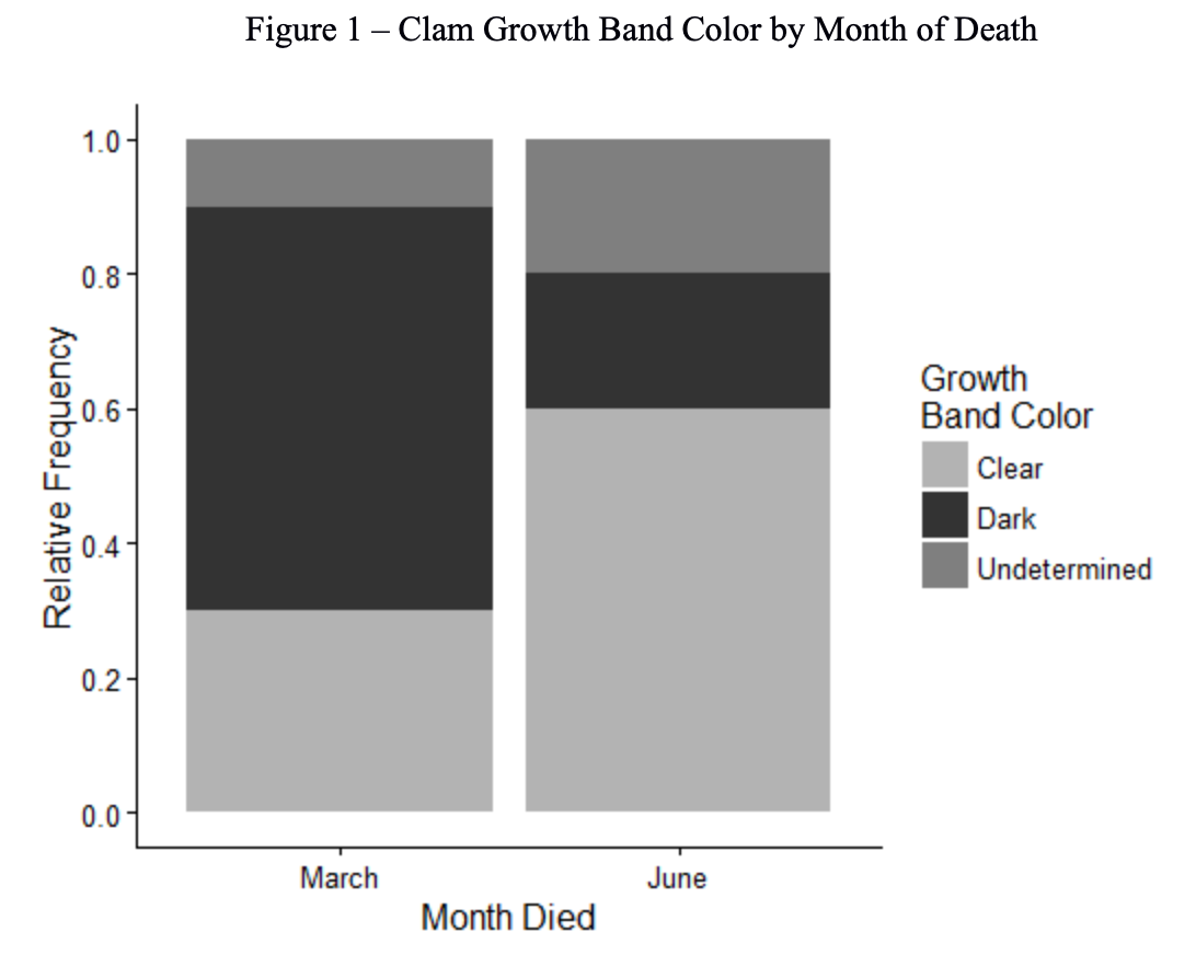 Solved Biostatistic question: Marine biologists think that | Chegg.com
