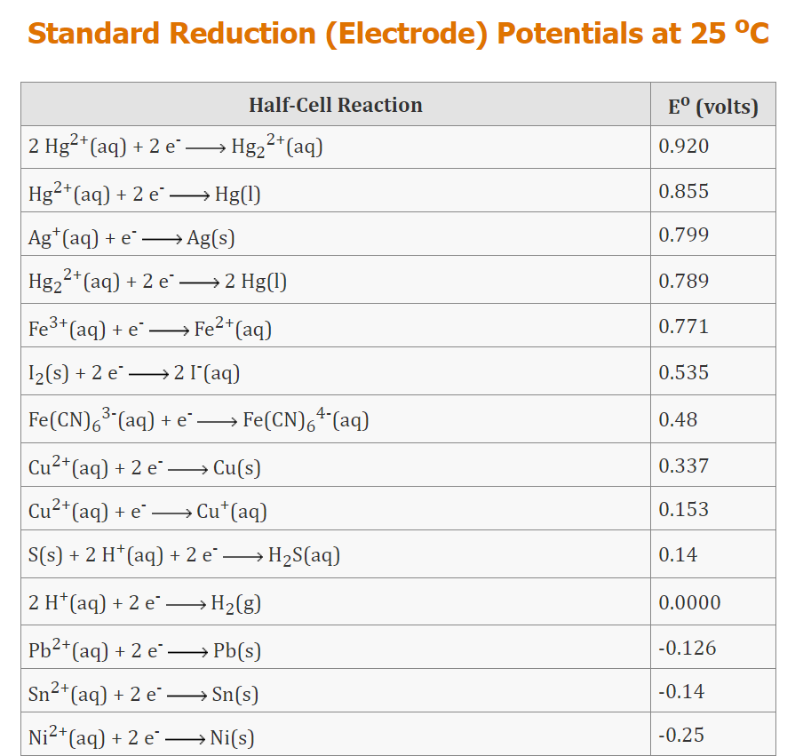 Solved Standard Reduction (Electrode) Potentials at 25∘CA | Chegg.com