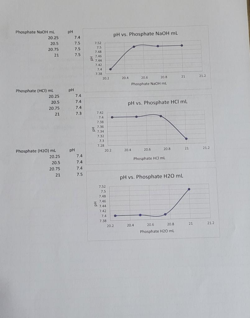 Solved Lab - Buffers A buffer system is a mixture of a weak | Chegg.com