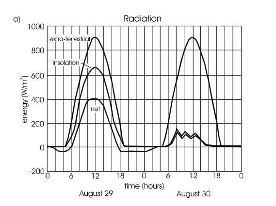 Solved Daily Cycles of Radiation and Temperature We are | Chegg.com