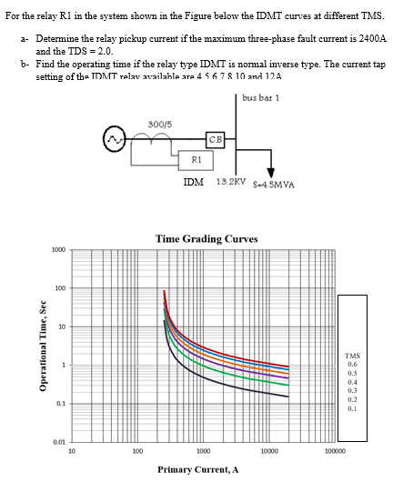 Solved Figure 1 represents the IDMT relay and its | Chegg.com