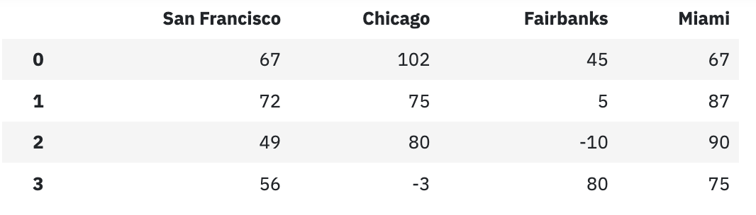 Solved Python: sort a dataframe (see screenshot) based on a | Chegg.com