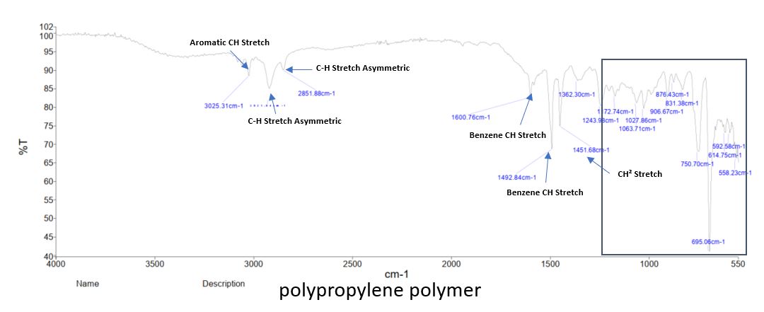 Solved explain FTIR IR Band Spectrum For polypropylene | Chegg.com