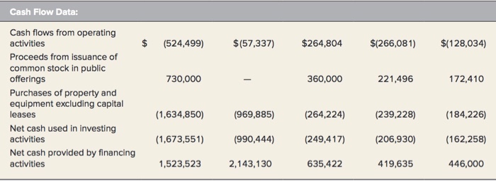 Solved What is your assessment of Tesla’s financial | Chegg.com