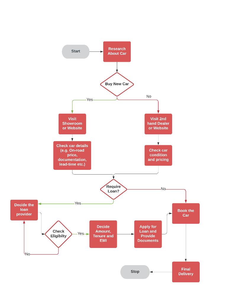 Solved WRITE A DETAILED FLOW CHART FOR 4-WHEELER | Chegg.com