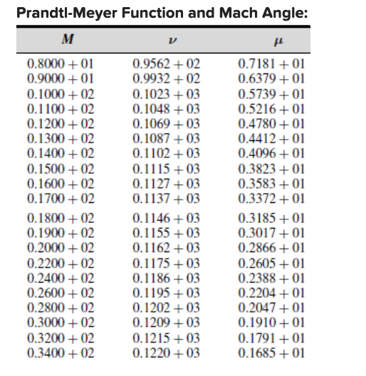 Solved Consider a flat plate at α=20∘ in a Mach 17 | Chegg.com