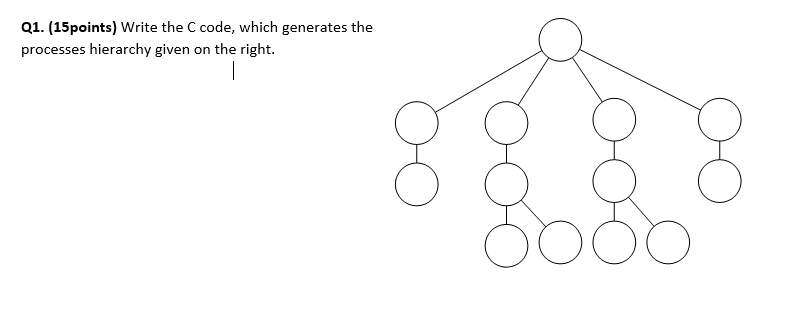 Solved Q1. (15 points) Write the C code, which generates the | Chegg.com