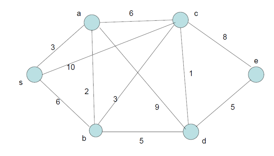 Solved 2. Consider the following graph (see page 2). Apply | Chegg.com