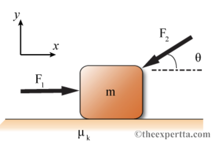 Solved A Horizontal Force F1 95 N And A Force F2 14 5
