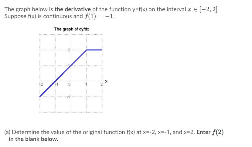 Solved The graph below is the derivative of the function | Chegg.com