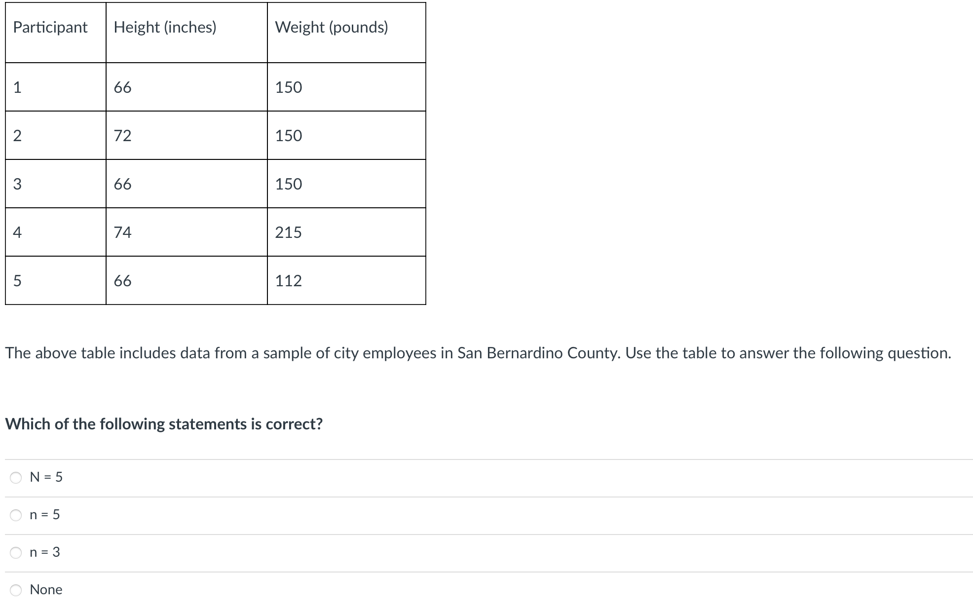 Solved The above table includes data from a sample of city | Chegg.com