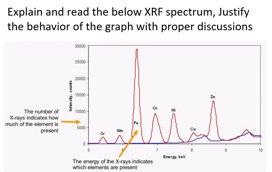 Solved Please i need clear explanation based on XRF | Chegg.com