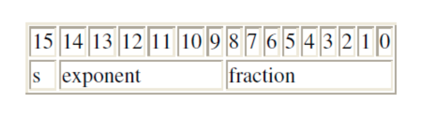Assembly language Integer to | Chegg.com
