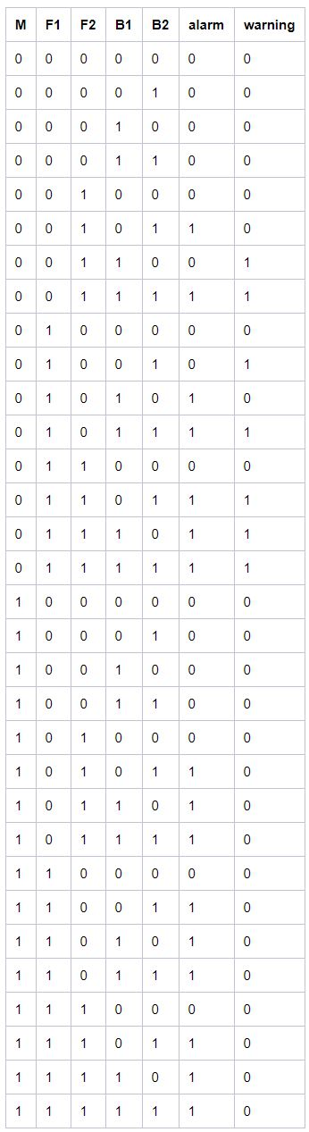 Solved Implement the following truth table with five inputs | Chegg.com