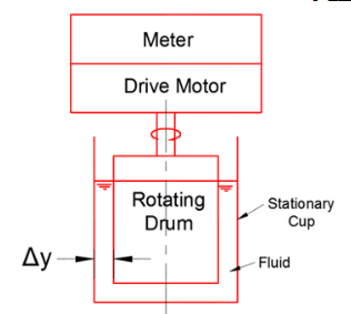 Solved The Rotating-drum viscometer is shown in the plot. A | Chegg.com