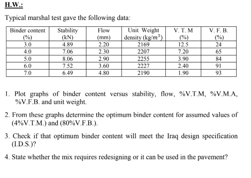 Solved H.W.: Typical marshal test gave the following data: | Chegg.com