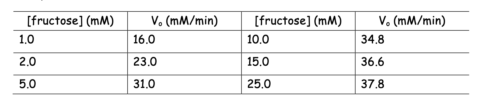 The enzyme hexokinase can use fructose as a | Chegg.com
