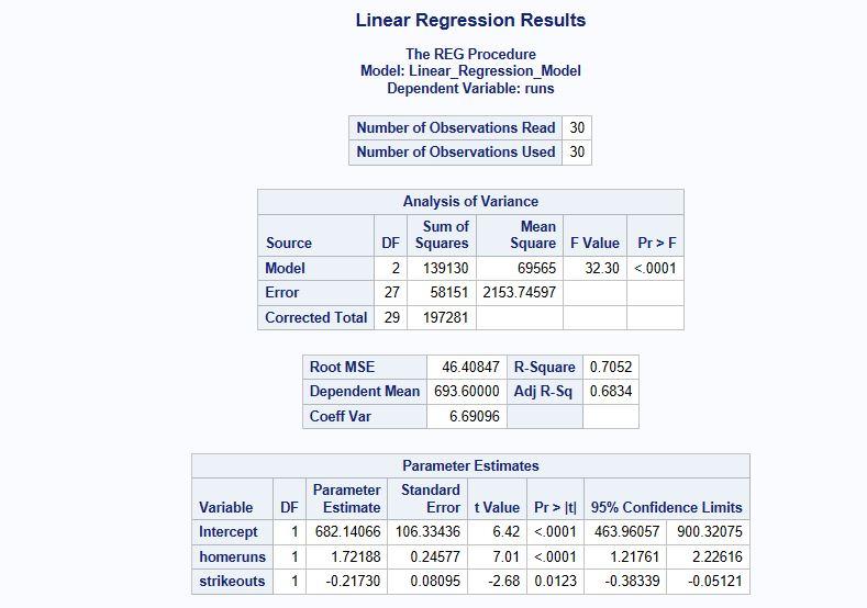 Solved Linear Regression Results The REG Procedure Model: | Chegg.com