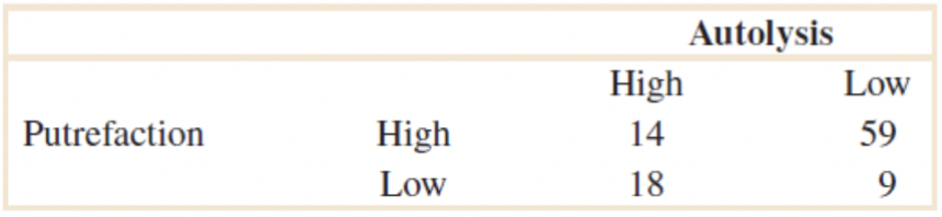 Solved 13. The following table summarizes the number of | Chegg.com