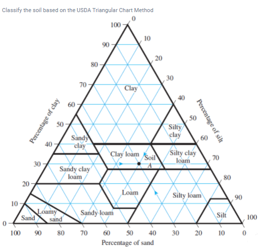Solved Classify the soil based on the USDA Triangular Chart | Chegg.com