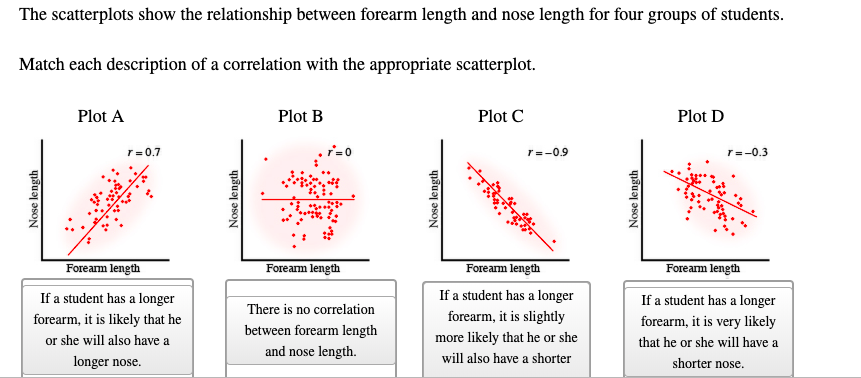 Solved The scatterplots show the relationship between | Chegg.com