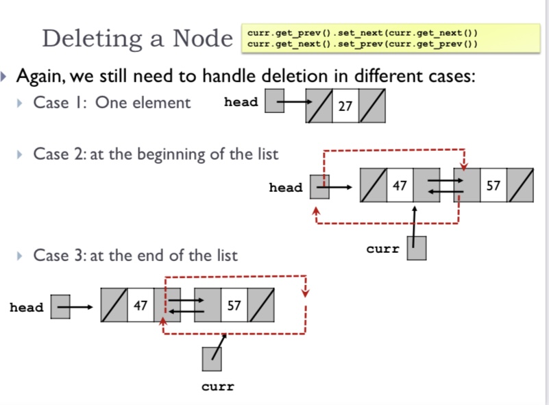 Solved Deleting a Node curr.get_prev().set_next | Chegg.com